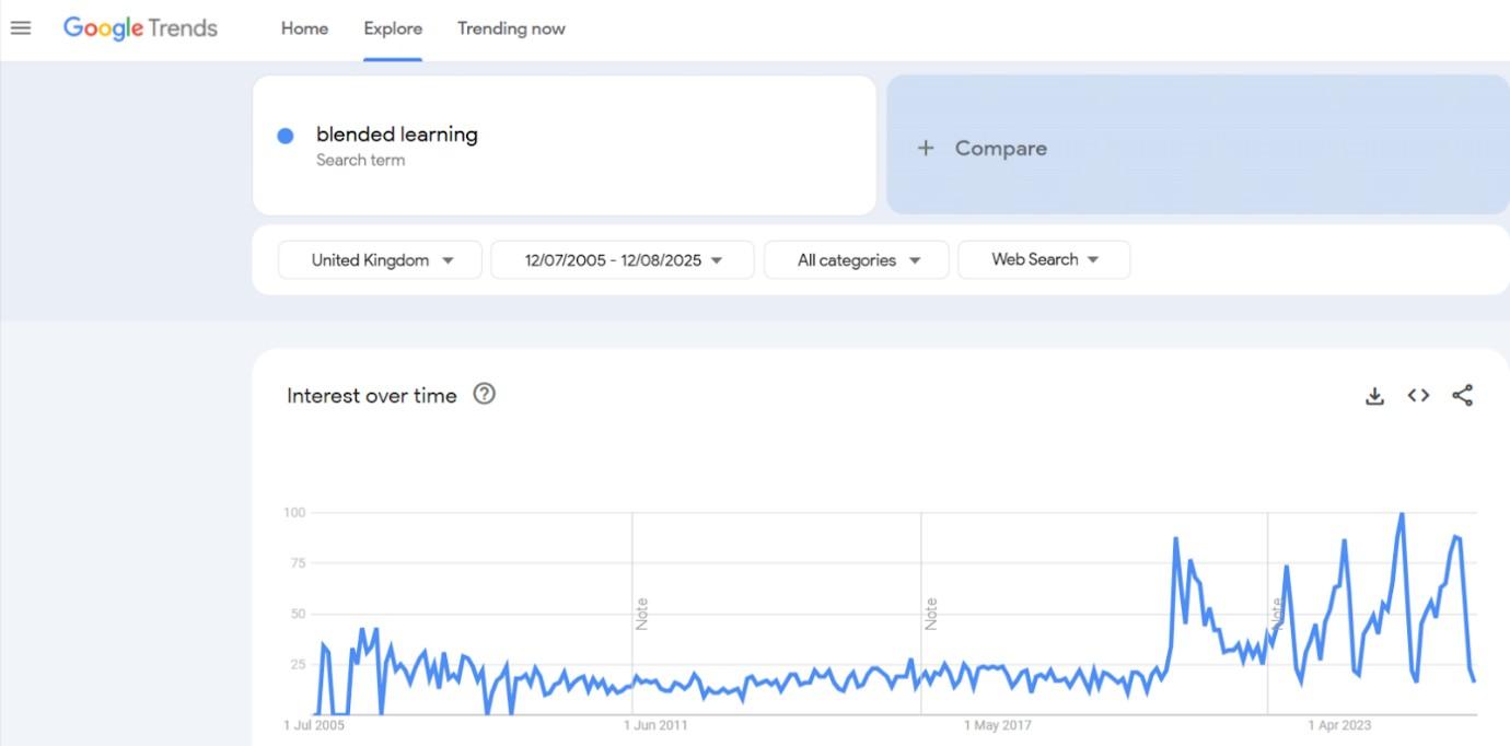 What Is Blended Learning? – Meaning, Evolution, Trends, and Insights
